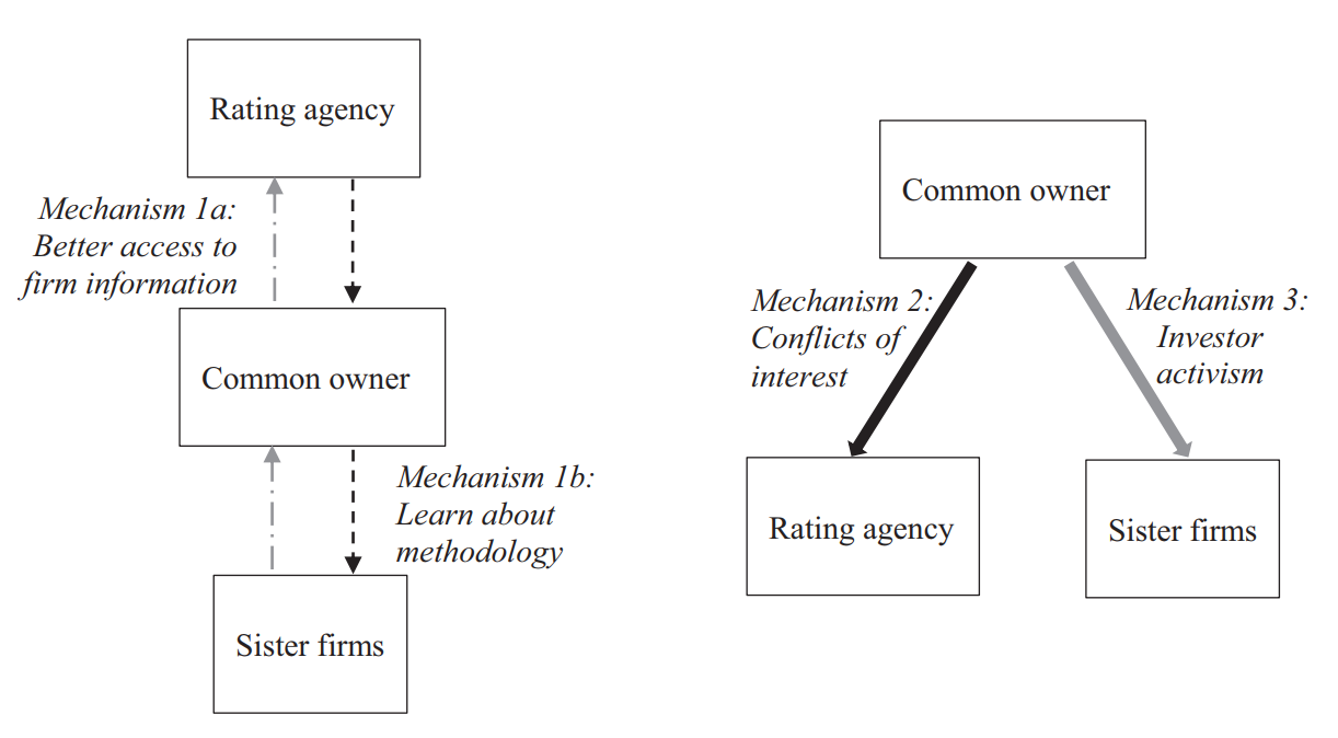 The Determinants of ESG Ratings: Rater Ownership Matters - Impact ...